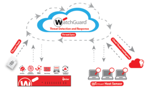 WatchGuard Cloud